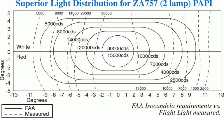 PAPI Precision Approach Path Indicators | ZA757 & ZA737 - Flight Light Inc.