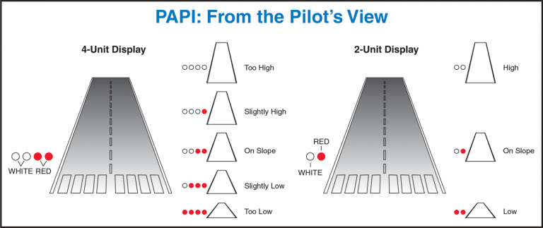 PAPI Precision Approach Path Indicators | ZA757 & ZA737 - Flight Light Inc.