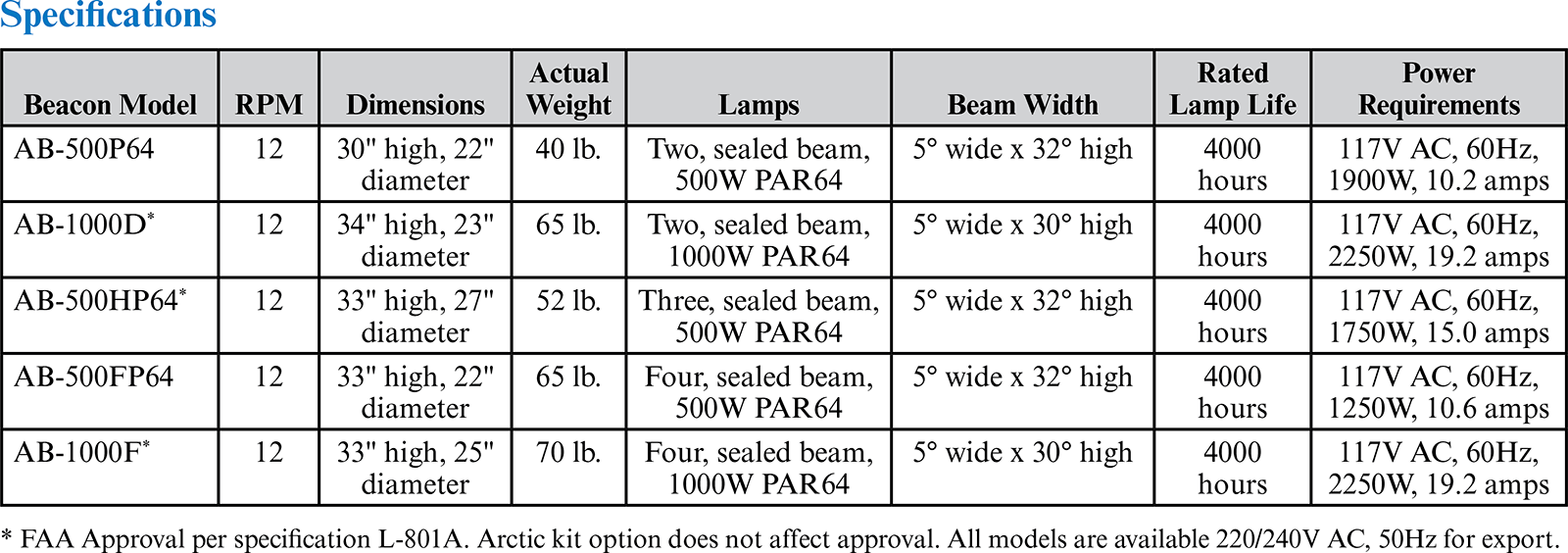 AB Series Rotating Airport Beacon Lights | FAA L-801A - Flight Light Inc.