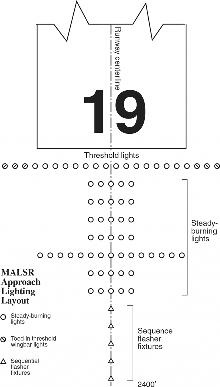 Medium Intensity Approach Lighting System with Runway Alignment ...