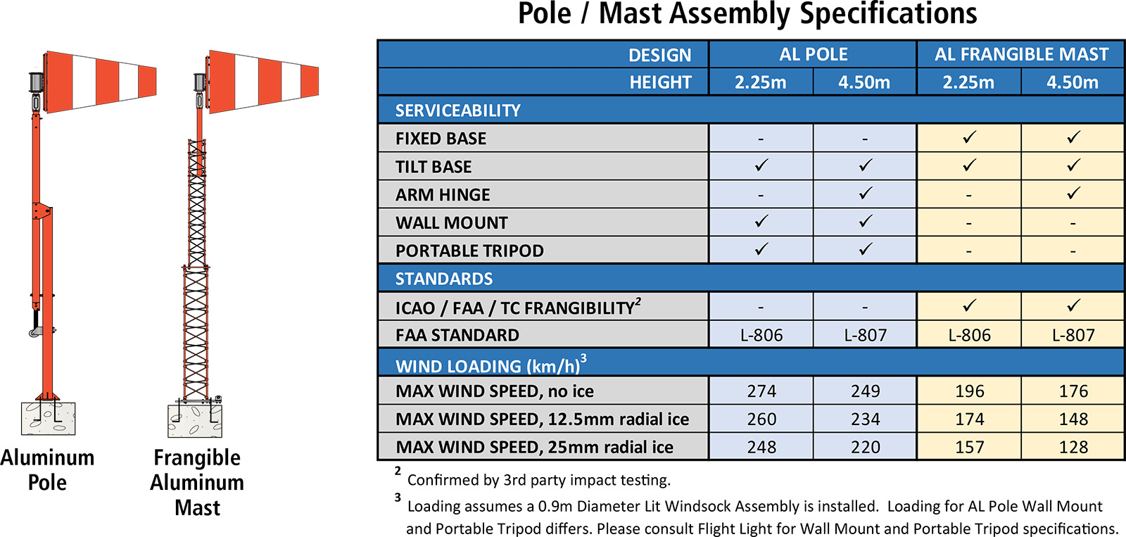 Airport / Heliport Nylon Windsock & Mast Assemblies - Flight Light Inc.